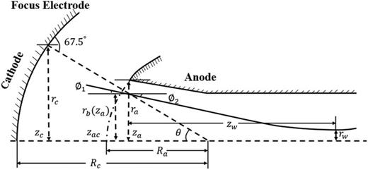 Multi-beam gun design for an S-band klystron | AIP Advances | AIP ...