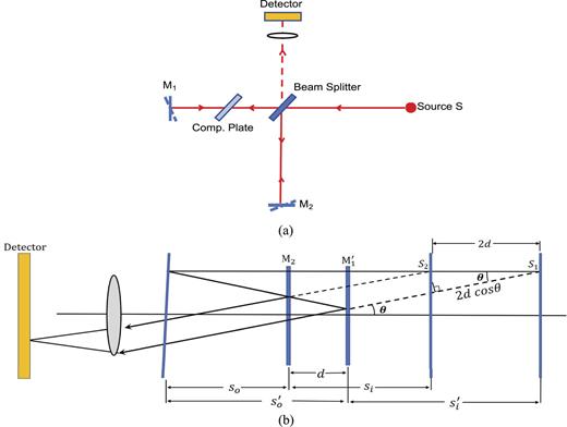 A modified Michelson interferometer to measure sub-milliradian changes in angle | AIP Advances ...