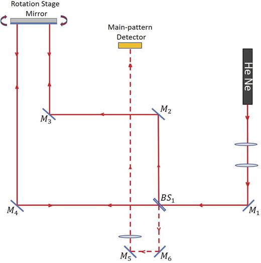A modified Michelson interferometer to measure sub-milliradian changes ...