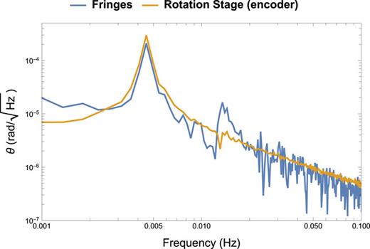 A modified Michelson interferometer to measure sub-milliradian changes ...