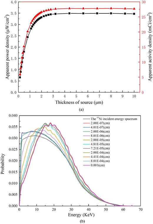 Modeling and optimization of GaN-based betavoltaic batteries ...
