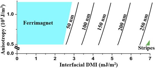 Interfacial mixing effect in a promising skyrmionic material ...
