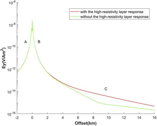 A Review Of Marine Controlled Source Electromagnetic Data Preprocessing