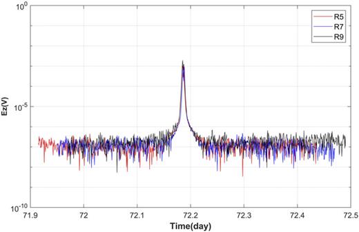 A Review Of Marine Controlled Source Electromagnetic Data Preprocessing