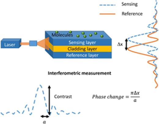 Study on phase demodulation algorithm of fiber optic pressure sensor ...