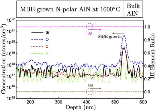 Molecular beam homoepitaxy of N-polar AlN on bulk AlN substrates | AIP ...