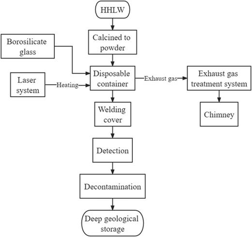 Ultra-high power laser for vitrification of borosilicate glass | AIP ...