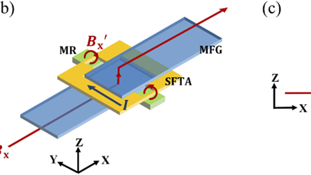 Superconductor/magnetoresistance mixed sensor with magnetic flux guides ...
