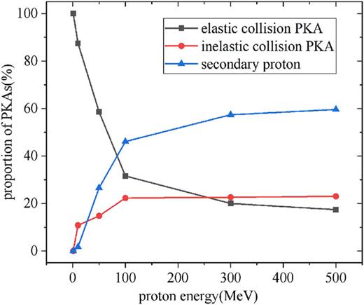 Analysis of displacement damage mechanism and simulation proton irradiation on GaAs | AIP ...