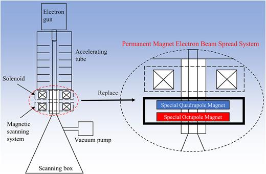 Magnetic field measurements and experimental verification of 0.5-MeV ...