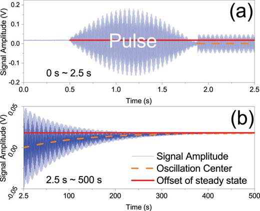 Measurement of longitudinal nuclear spin relaxation time in NMR ...