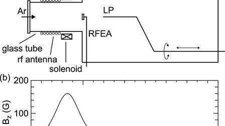 Characterization of a 2 MHz-radiofrequency-driven magnetically expanding plasma source | AIP ...