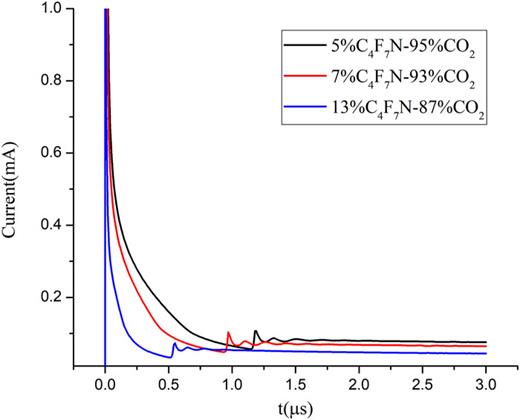 Negative corona discharge mechanism in C4F7N–CO2 and C4F7N–N2 mixtures ...