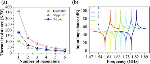 A theoretical study of thermal management of FBAR considering thickness- and temperature ...