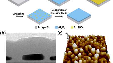 Bi-exponential decay model of electron in Al2O3/Au NCs/Al2O3 structure ...