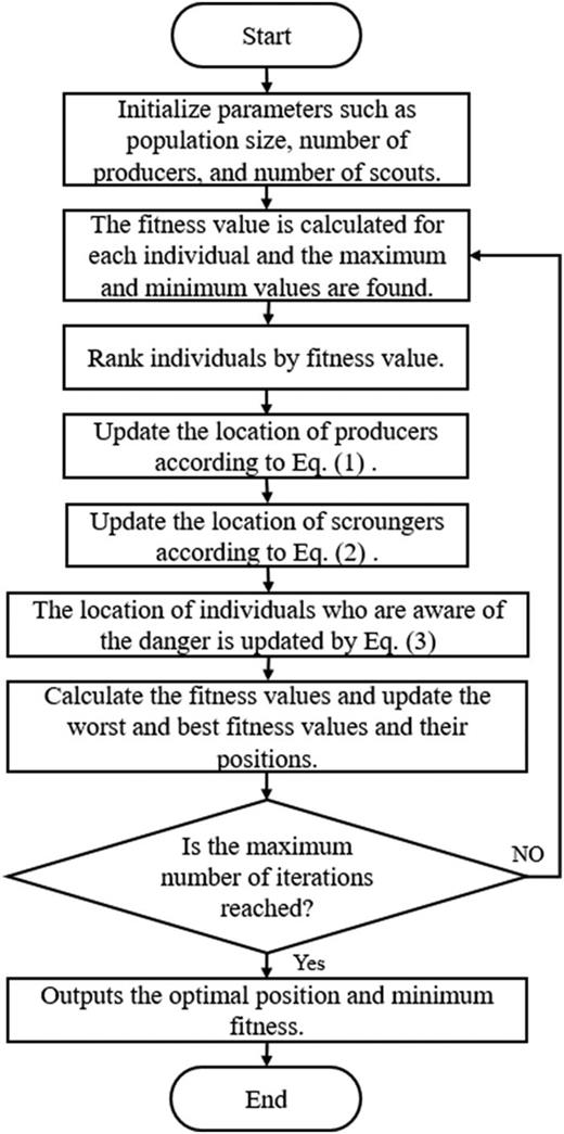 Boosting Sparrow Search Algorithm For Multi Strategy Assist Engineering Optimization Problems