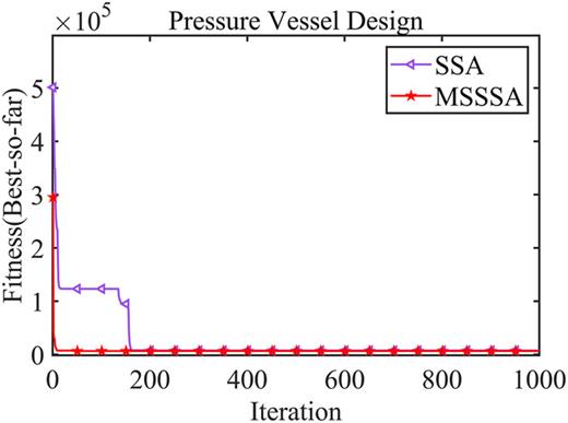 Boosting Sparrow Search Algorithm For Multi Strategy Assist Engineering Optimization Problems 