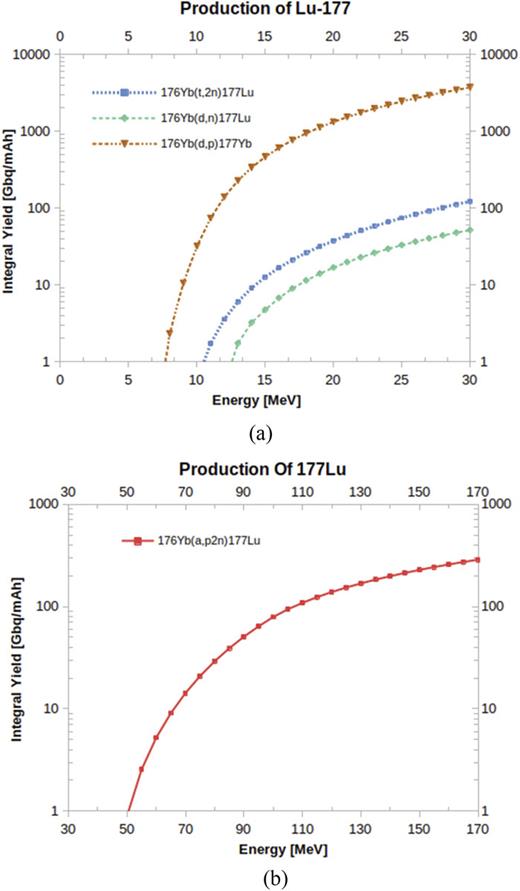 Production route analysis of a therapeutic radionuclide 177Lu | AIP ...
