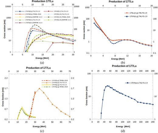 Production route analysis of a therapeutic radionuclide 177Lu | AIP ...