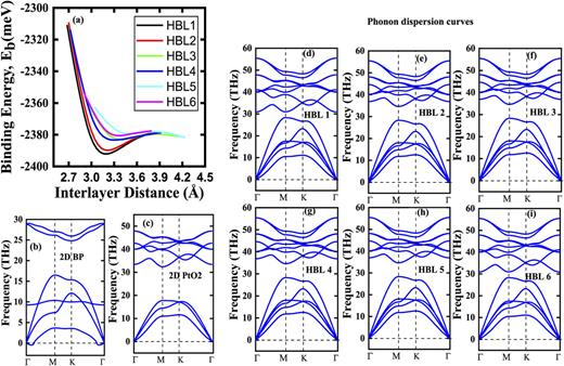 Bandgap engineering in BP/PtO2 van der Waals (vdW) hetero-bilayer using first-principles study ...