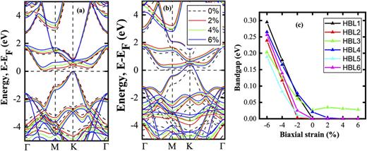 Bandgap engineering in BP/PtO2 van der Waals (vdW) hetero-bilayer using first-principles study ...
