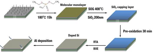 De-carbonization of self-assembled molecular monolayers doping in ...