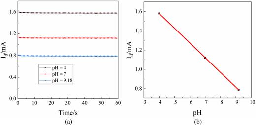 All-solid-state AlGaN/GaN-based ion-sensitive heterostructure field ...