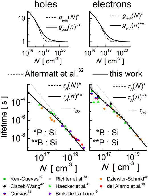 Incomplete activation and ionization of dopants in Si at room ...