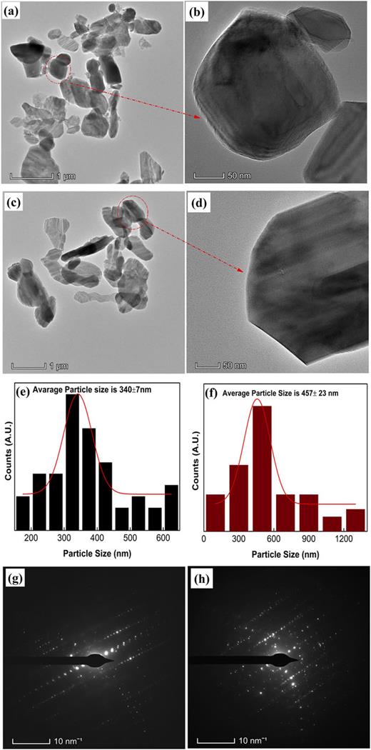 Impact of reaction temperatures on the particle size of V2O5 ...