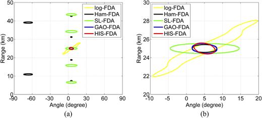 Range-angle-dependent beamforming for FDA radar with Hamming ... Range-angle-dependent beamforming for FDA radar with Hamming ...