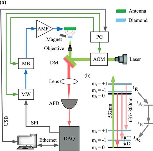 A DDS-based integrated microwave source for fast frequency sweeping in quantum magnetic ...