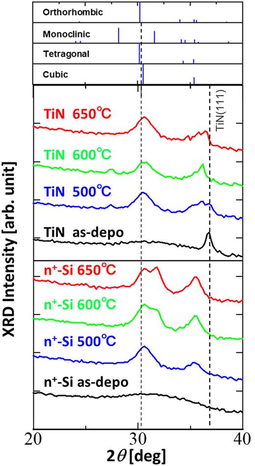 Mist-CVD-derived Hf0.55Zr0.45O2 ferroelectric thin films post-annealed ...