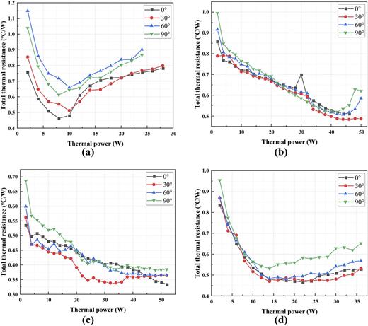 Heat transfer of copper mesh–powder composite-based sintered-wick vapor ...