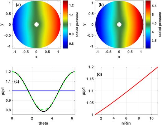 Exact solutions for flow through porous media with the Klinkenberg ...