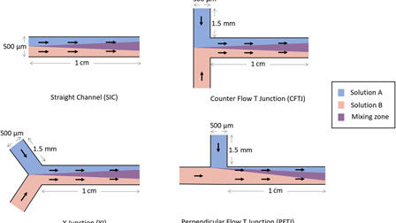 Effects of inlet junctions on horizontally stratified flows | AIP ...