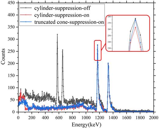 Design optimization of a truncated cone-shaped LaBr3:Ce/NaI:Tl phoswich ...