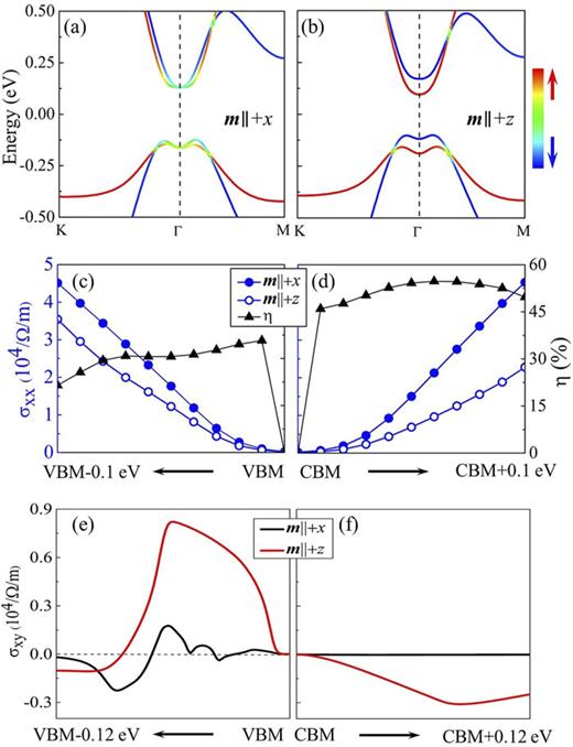 Ferromagnetic exchange field-controlled band dispersions of non-Dirac ...