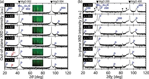 Sign reversal in anomalous Hall effect at two Sn compositions in Mn4− ...
