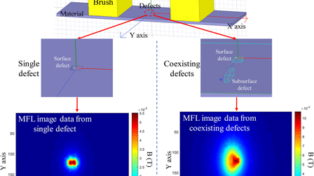 Classification and characterization of coexisting defects from magnetic flux leakage data using ...