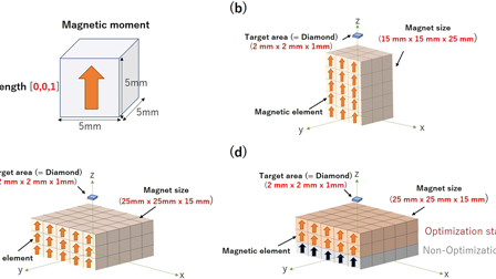 Development of a compact magnet for applying a highly uniform magnetic field to a diamond ...