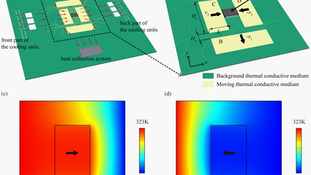 Tunable open Janus functional thermal device based on moving thermal ...
