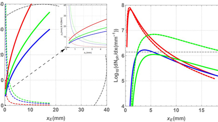 Design and mathematical modeling of scintillator-based electron–ion ...