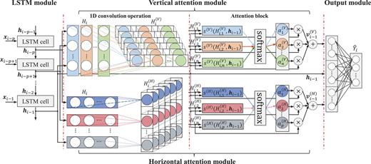 Short-term wind power forecasting by bidirectional attention mechanism LSTM and its probability ...