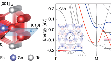 Modulating intrinsic anomalous Hall effect in Fe3GeTe2 monolayer via ...