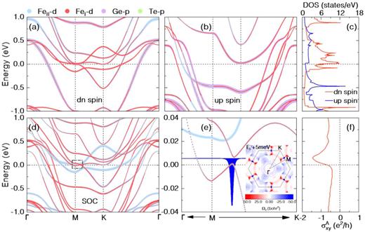 Modulating intrinsic anomalous Hall effect in Fe3GeTe2 monolayer via ...