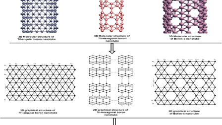 Degree-based topological indices of boron nanotubes | AIP Advances ...
