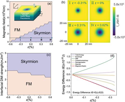 Tunable dynamic microwave properties of a magnetic skyrmion manipulated ...