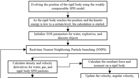 Numerical modeling and simulation of underwater explosions interacting with discrete rigid ...