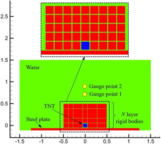Numerical modeling and simulation of underwater explosions interacting with discrete rigid ...