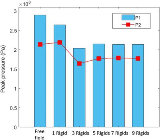 Numerical modeling and simulation of underwater explosions interacting with discrete rigid ...